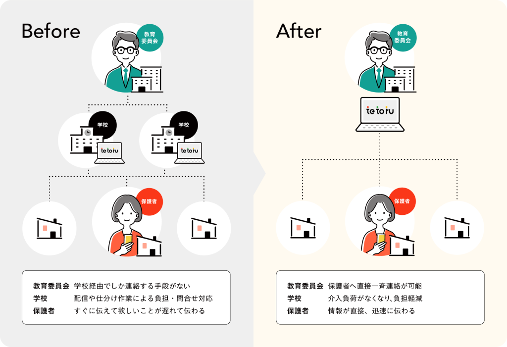 保護者連絡サービス『tetoru』に教育委員会からの直接連絡機能を追加 | Classi（クラッシー） - 子どもの無限の可能性を解き放ち、学びの形を進化させる